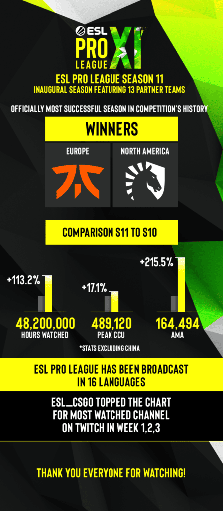 ESL Pro League Season 11 Officially Most Successful Season In Competition’s History | MKAU Gaming