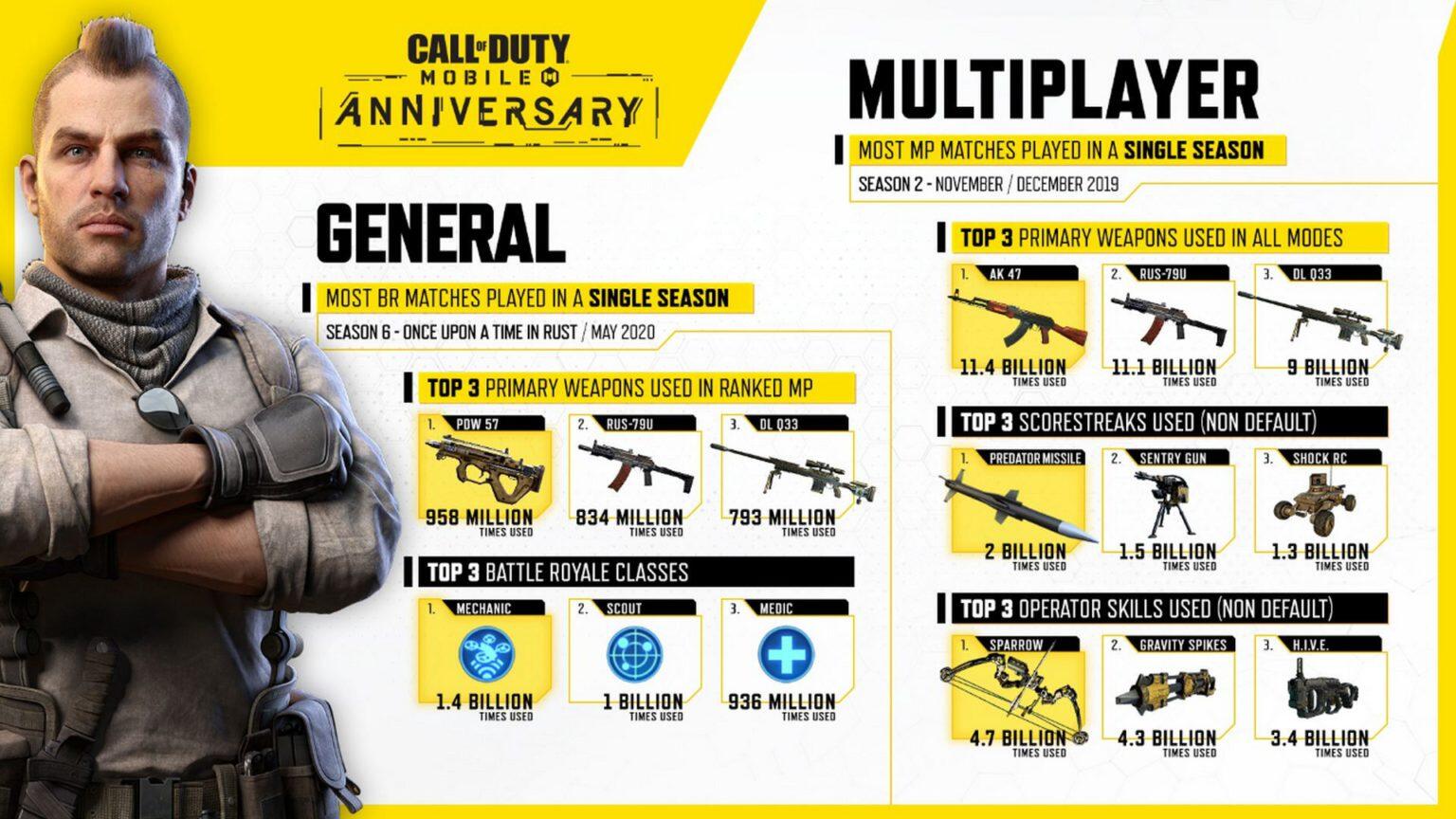 Call of Duty: Mobile Anniversary - The Game’s First Year, In Numbers ...
