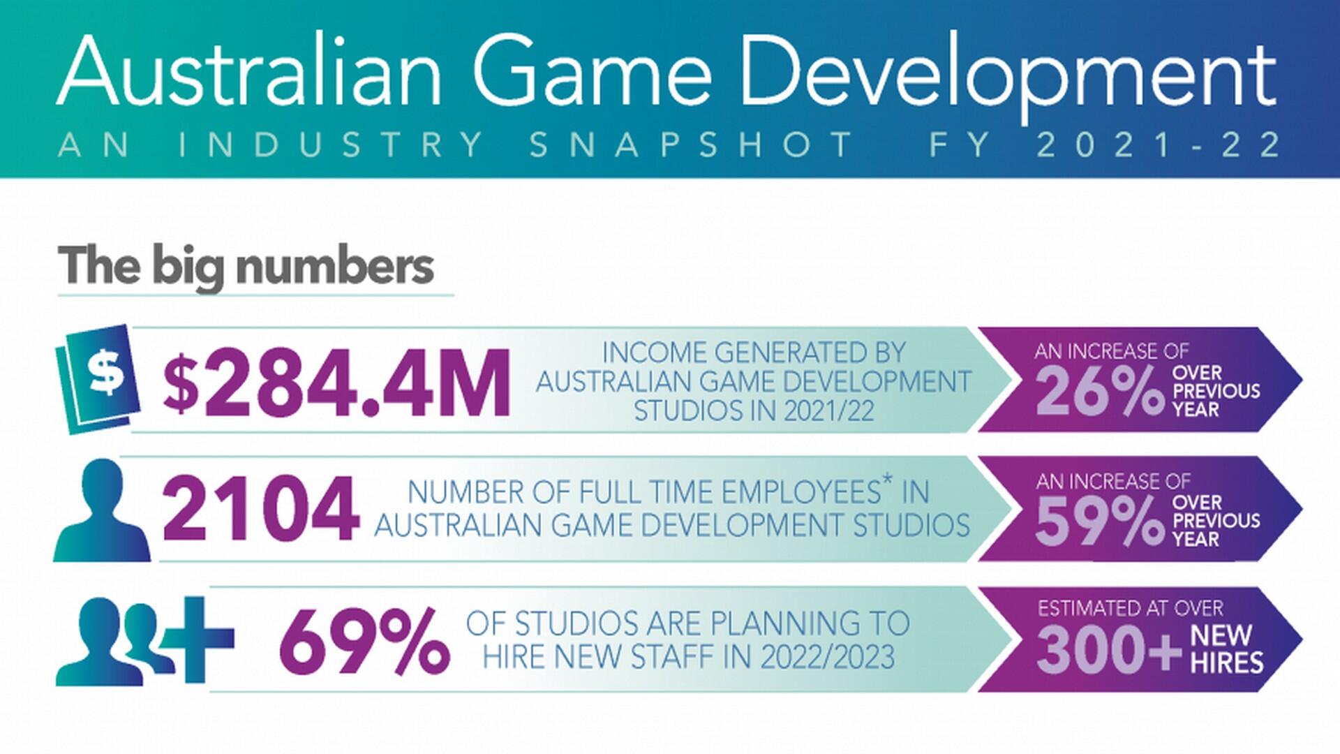 Australian Game Development Industry Records Job Boom | MKAU Gaming